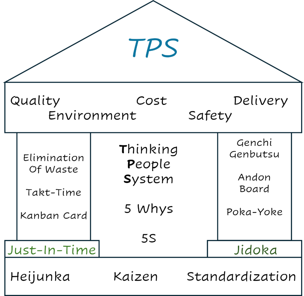 Chapter 2: The Toyota Production System (TPS) – Applying Lean Six Sigma ...