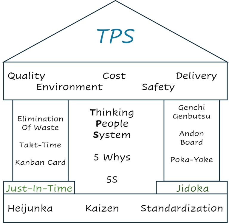 Chapter 2: The Toyota Production System (TPS) – Applying Lean Six Sigma ...