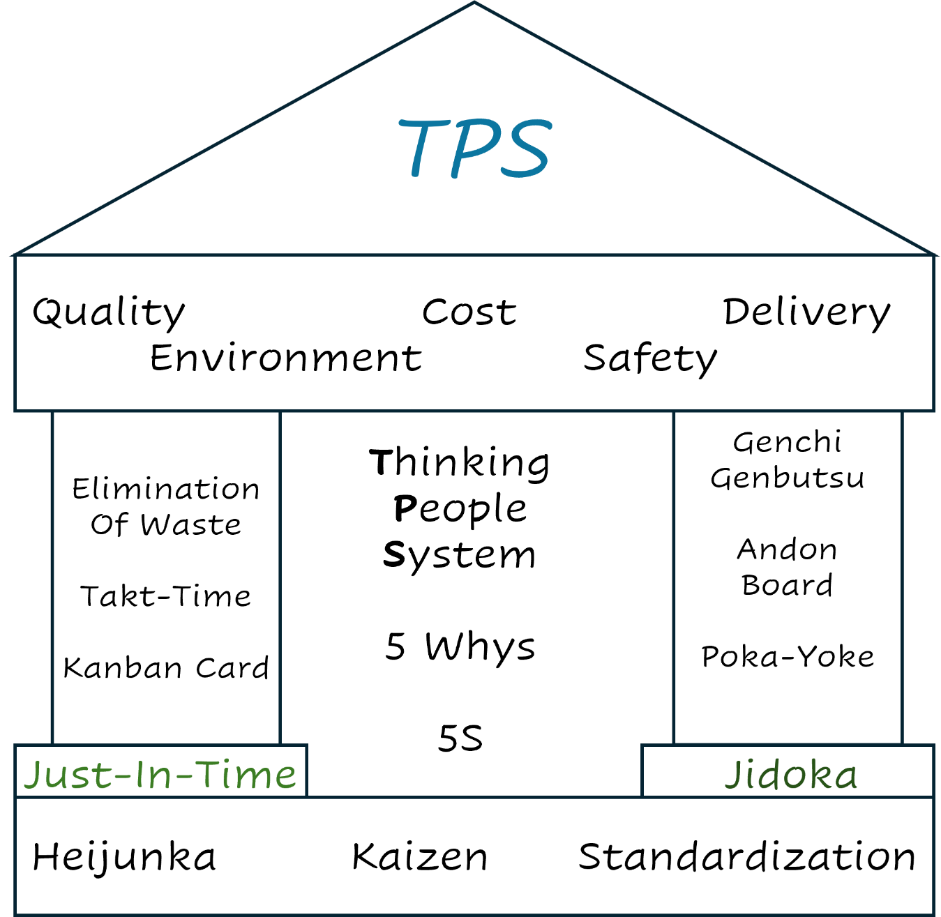 Chapter 2: The Toyota Production System (TPS) – Applying Lean Six Sigma ...