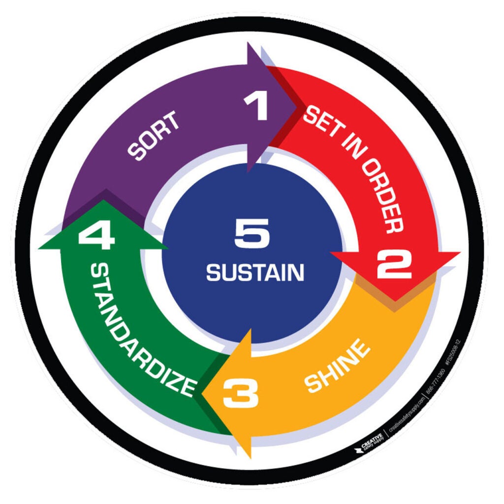 Chapter 4: 5S for Workplace Organization – Applying Lean Six Sigma for ...