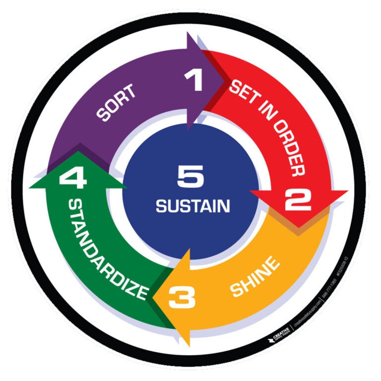 Chapter 4: 5S for Workplace Organization – Applying Lean Six Sigma for ...