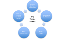 3.1. ENG 100/101 Writing Process – Introduction to Writing in College
