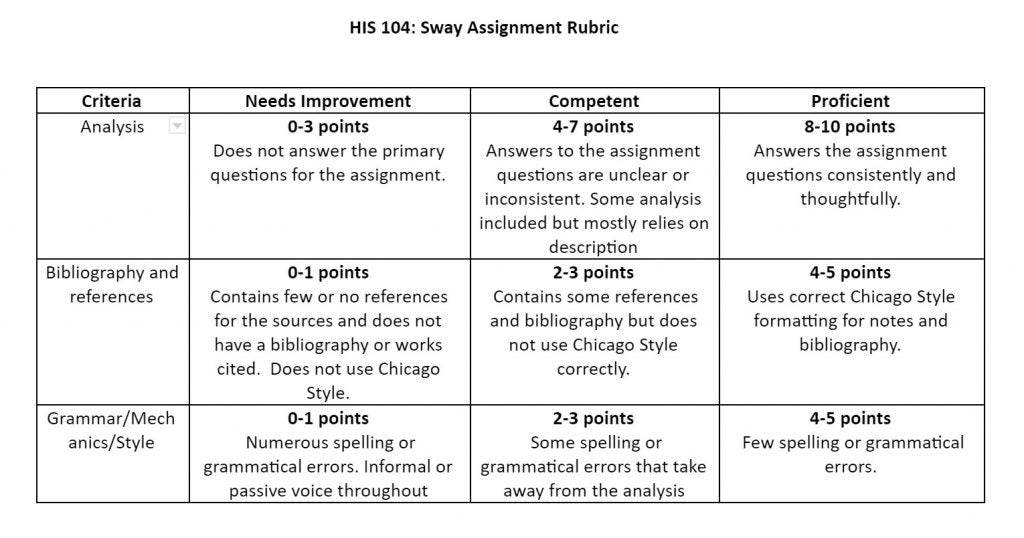 HIS 104 Sway Rubric – Global Interconnections: Modern World History ...