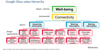 Designing for Values – The Primacy of the Public