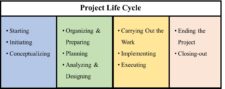 1.5 Project Management Life Cycle and Process Groups – Project Management
