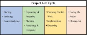 1.5 Project Management Life Cycle and Process Groups – Project Management