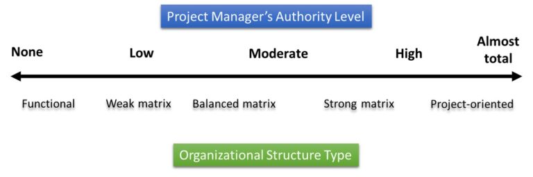 3.3 Organizational Dimensions and the Structure – Project Management