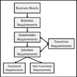 4.2 Eliciting Requirements – Project Management