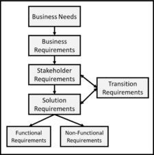 4.2 Eliciting Requirements – Project Management