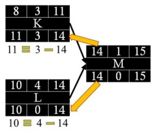 7.4 Creating an Activity Network Diagram – Project Management