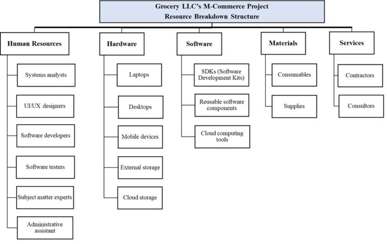 8.2 Project Resource Management Plan – Project Management