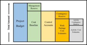 9.4 Establishing the Project Budget – Project Management