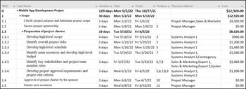 9.7 Microsoft Project Tutorial – Project Management
