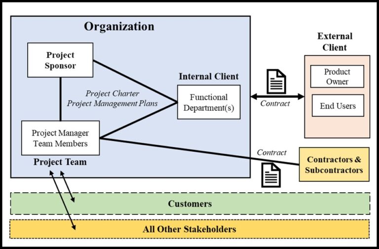 13.2 Activities to Close a Project – Project Management