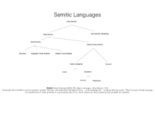 Part 2. Linguistic Groups – Keys to Understanding the Middle East
