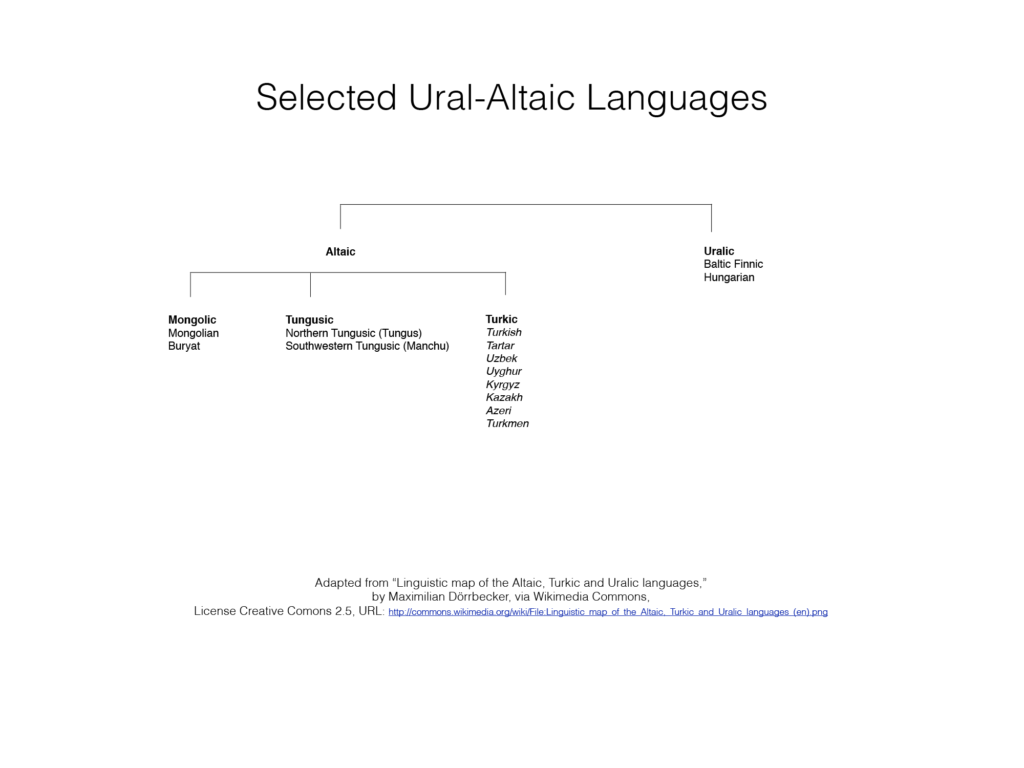 Part 2. Linguistic Groups – Keys to Understanding the Middle East