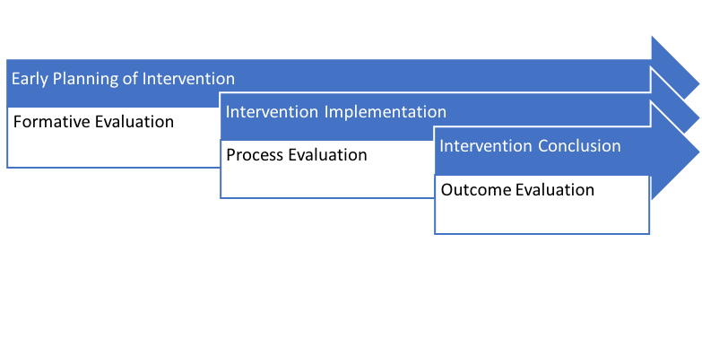 Module 3 Chapter 1: Overview of Intervention/Evaluation Research ...